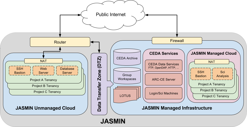 Introduction to the JASMIN Cloud - JASMIN help docs