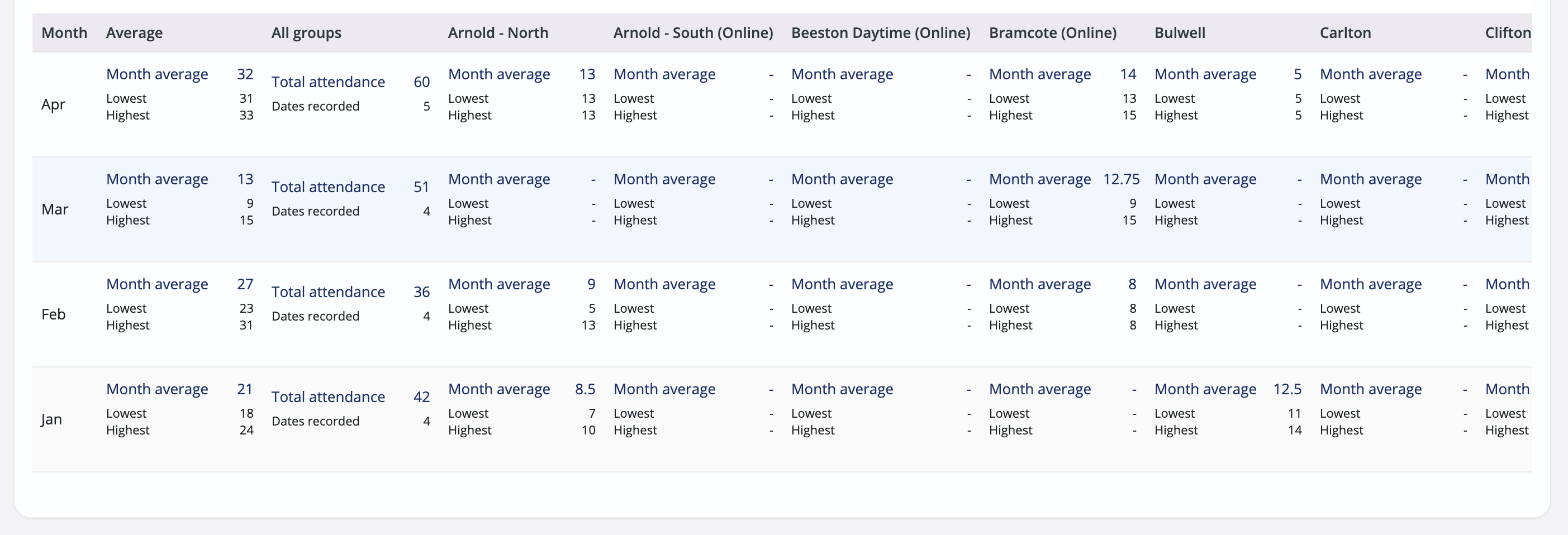 Small group attendance - ChurchSuite Support Articles
