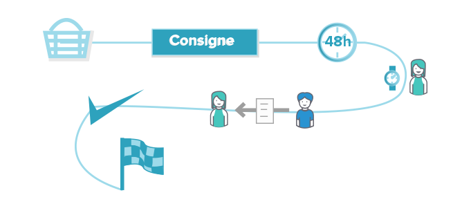 Quelles sont les étapes d’une commande ? - Support 5euros