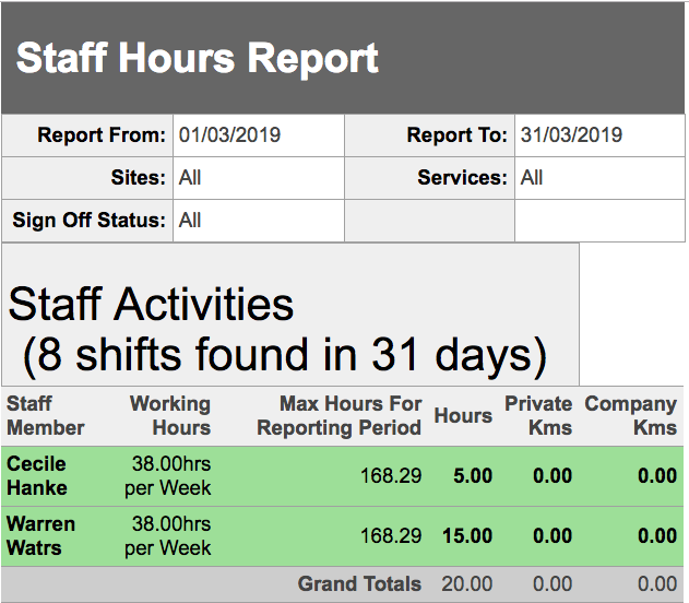 Staff Hours Report - SupportAbility Knowledge Base