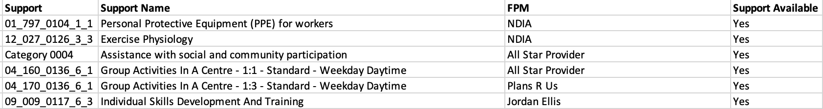 NDIS Budget Utilisation Report - SupportAbility Knowledge Base