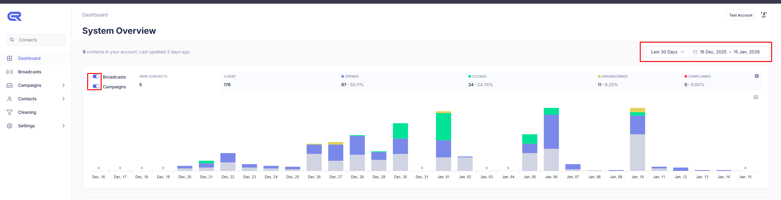 Dashboard: System Overview - Campaign Refinery Support
