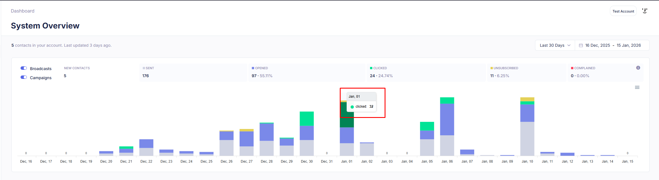 Dashboard: System Overview - Campaign Refinery Support