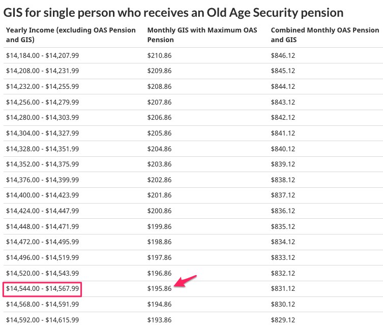 Modelling the Guaranteed Income Supplement (GIS) - Snap Projections ...