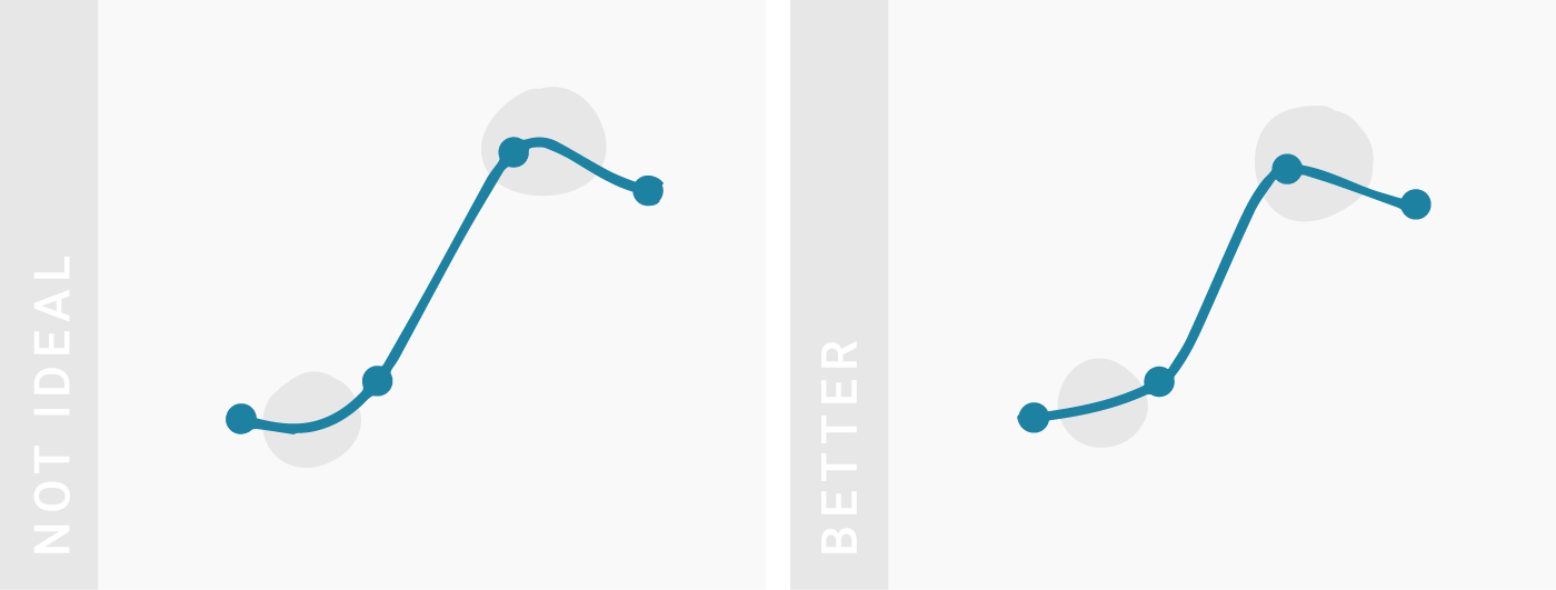 What to consider when creating line charts - Datawrapper Academy