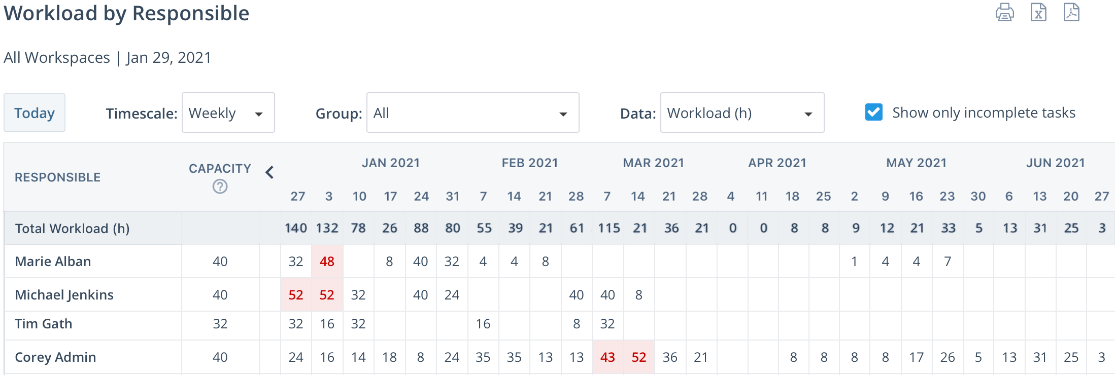 Workload Reports - Workzone Knowledge Base