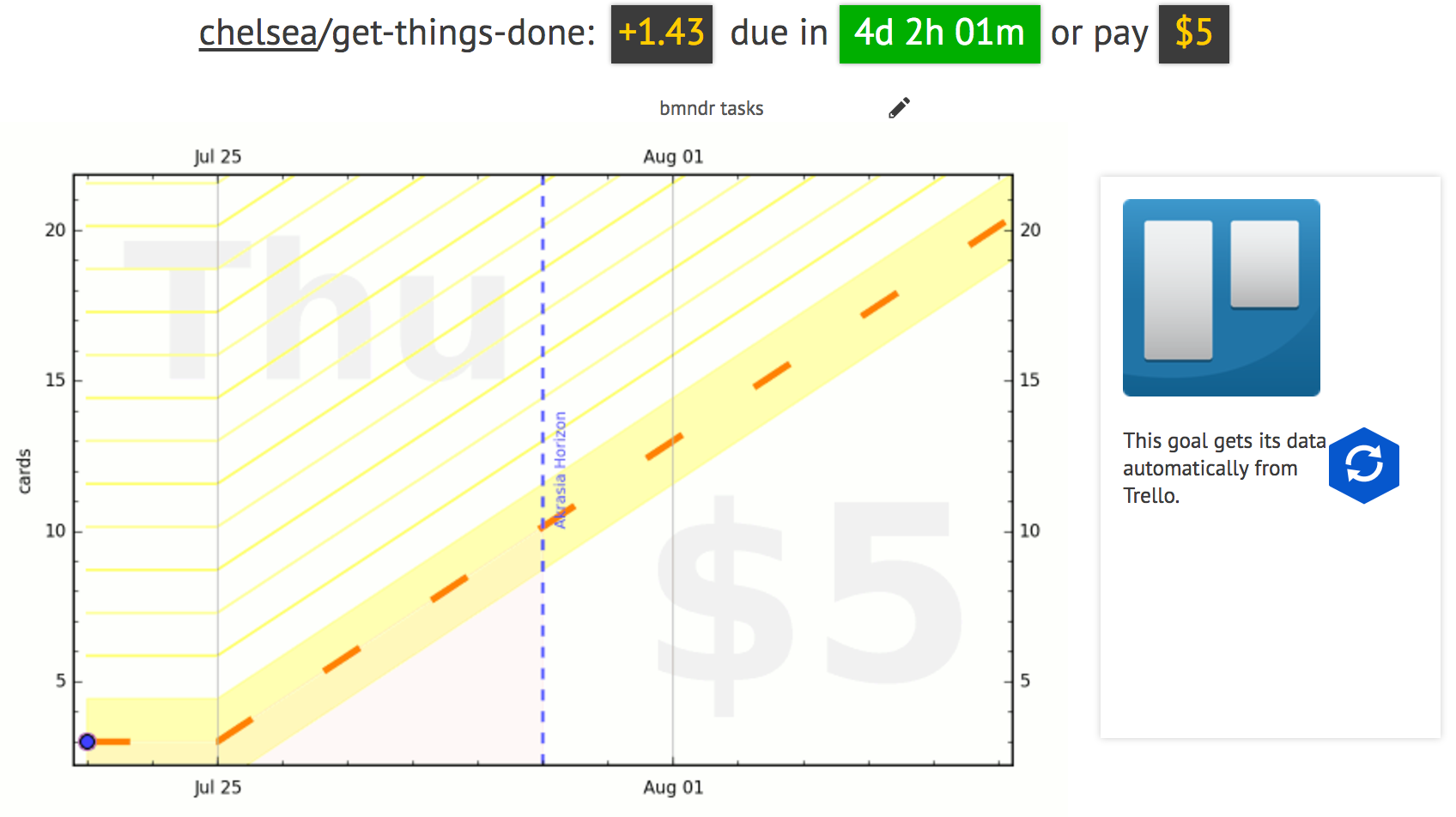 Trello - Beeminder Help