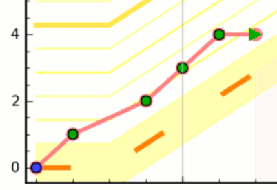 Graph Settings - Beeminder Help