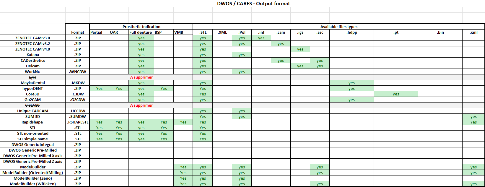 DWOS/CARES - Output Format For Mobile and VMB - Digital Support Level 2