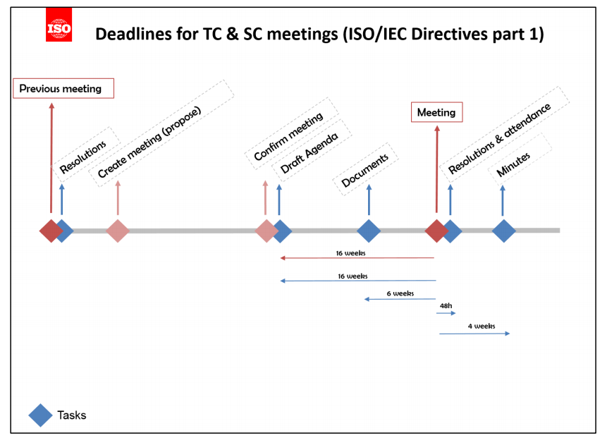 Manage meeting tasks - ISO helpdesk knowledge base