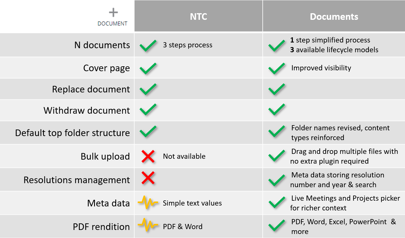 NTC vs. National Documents - ISO helpdesk knowledge base