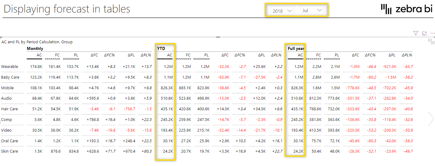Displaying Forecast with Zebra BI Tables - PBI Help Center