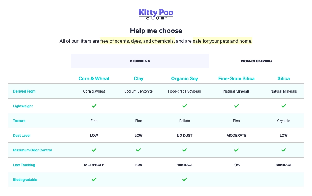 How Do I Choose Which Litter to Try? - Kitty Poo Club Knowledge Base