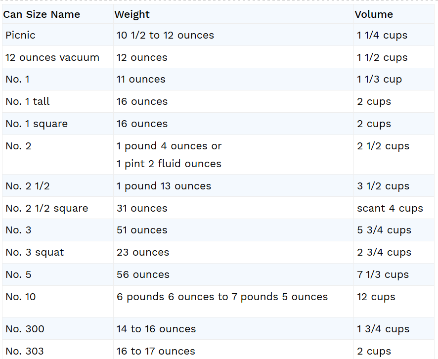 Measure Class Conversion Tables FAQs COGS Well