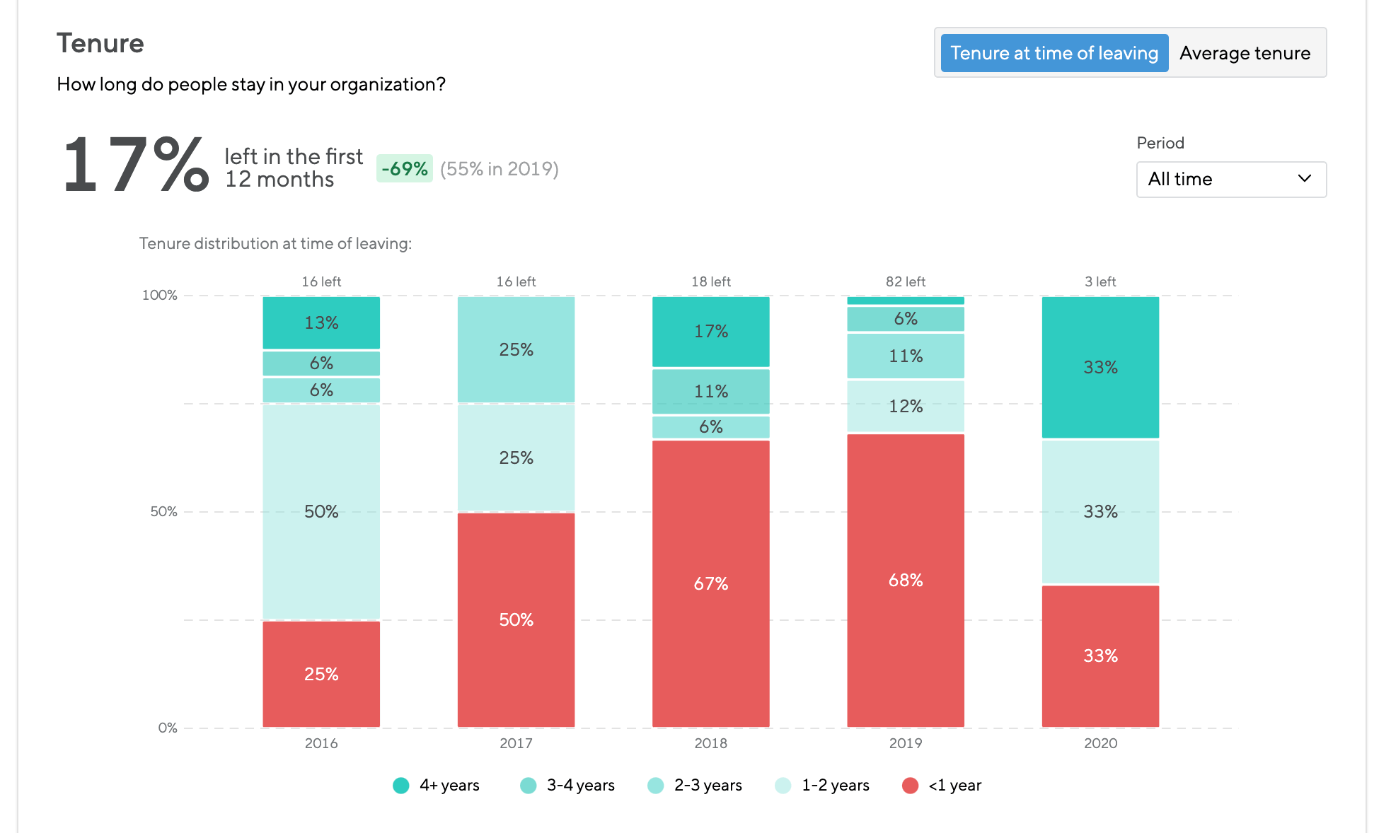 Evaluating Tenure Small Improvements