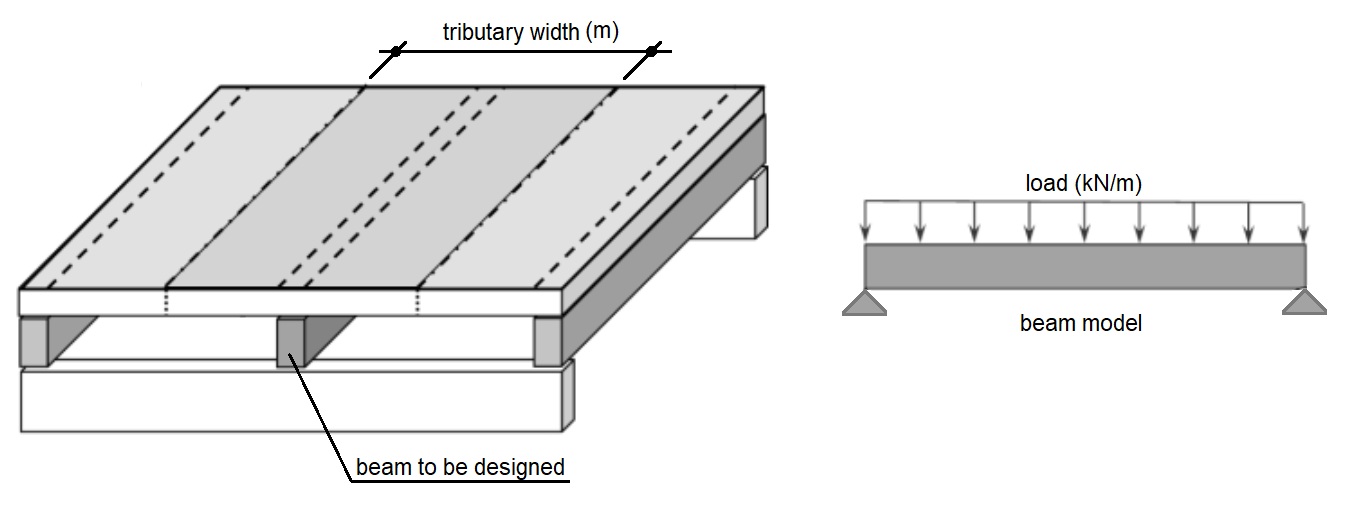 What is tributary width? - ClearCalcs Knowledge Base