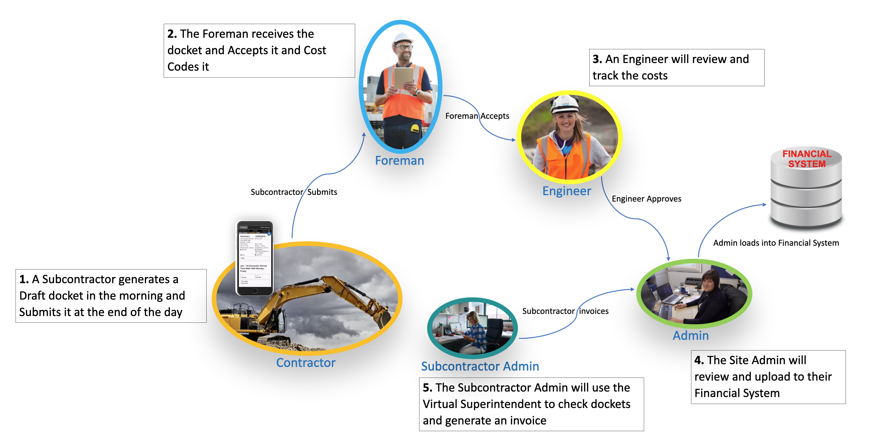 Introduction to Electronic Dockets for Subcontractors - Virtual ...