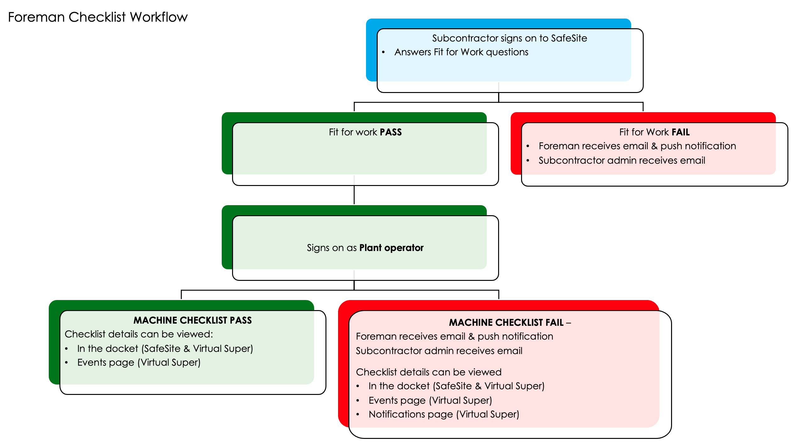 Foreman Checklist Workflow - Virtual Superintendent Knowledge Base