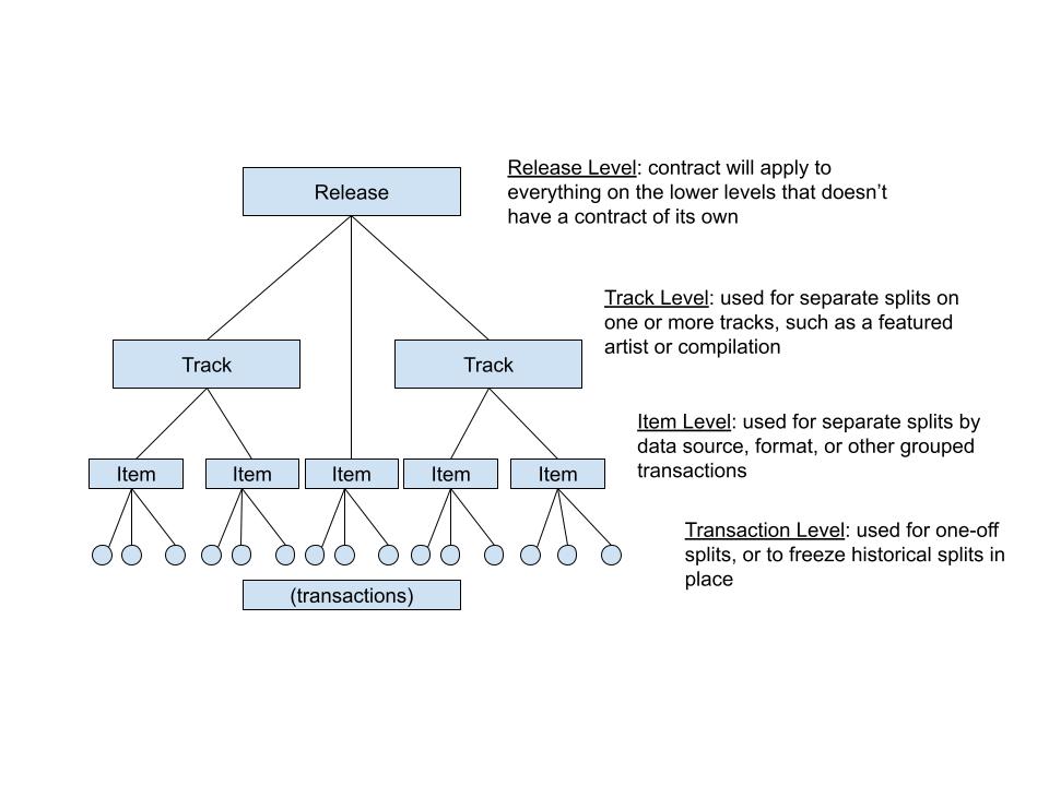 The Contract Tree Infinite Catalog Knowledge Base