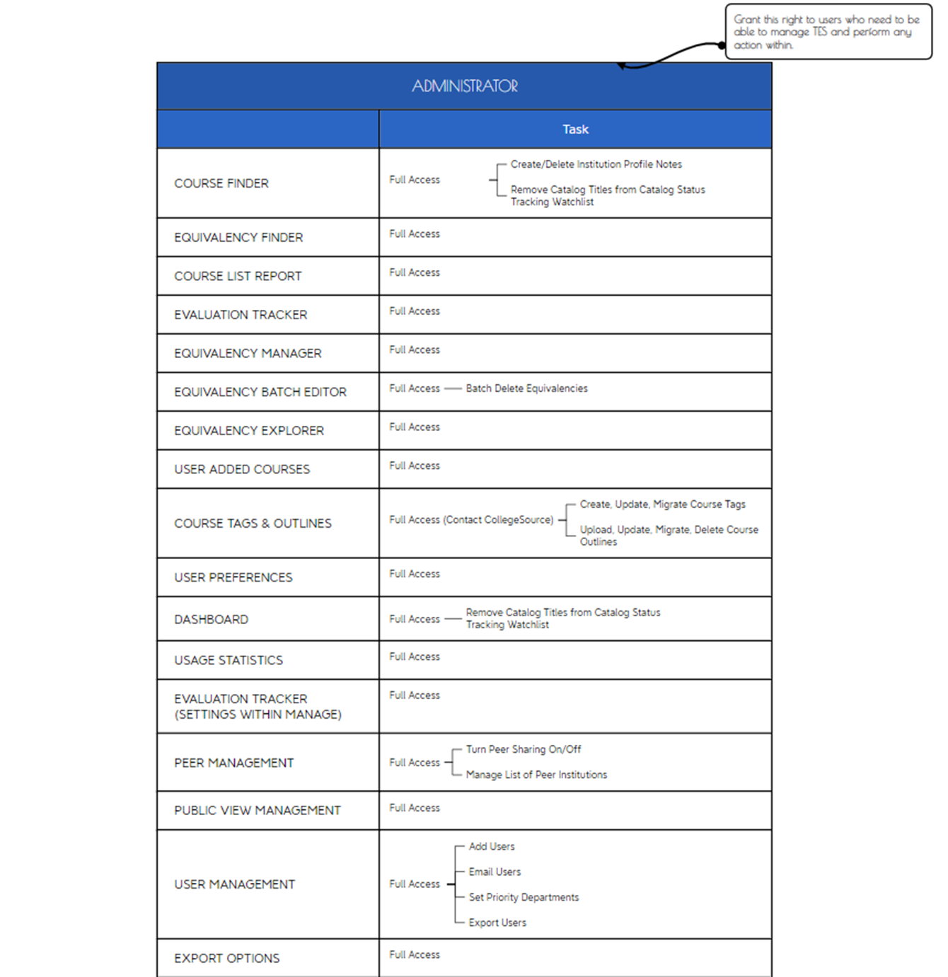 User Rights and Permissions - TES Support Center