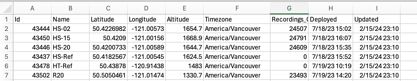 Managing Project Sites - Arbimon