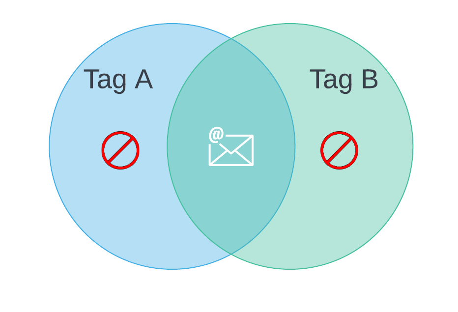 Tag Logic Levitate Help Center