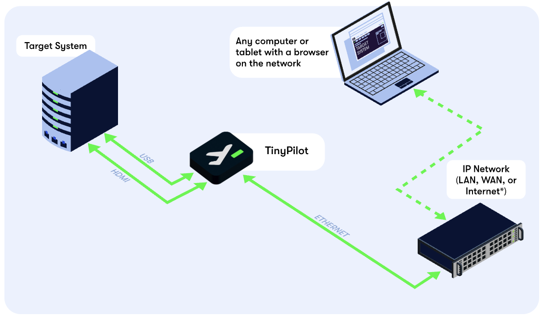 How do I connect to my TinyPilot device? - TinyPilot Knowledge Base