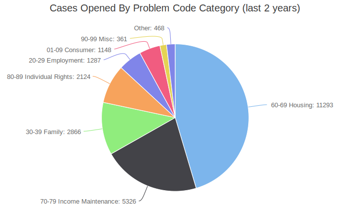 Reports and Graphs on Home Pages and Section Fronts - LegalServer Help