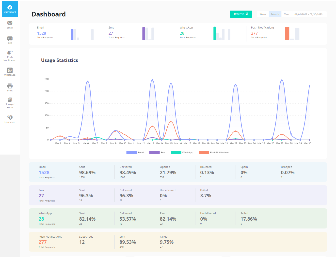 Analytics on Dashboard - Nudge