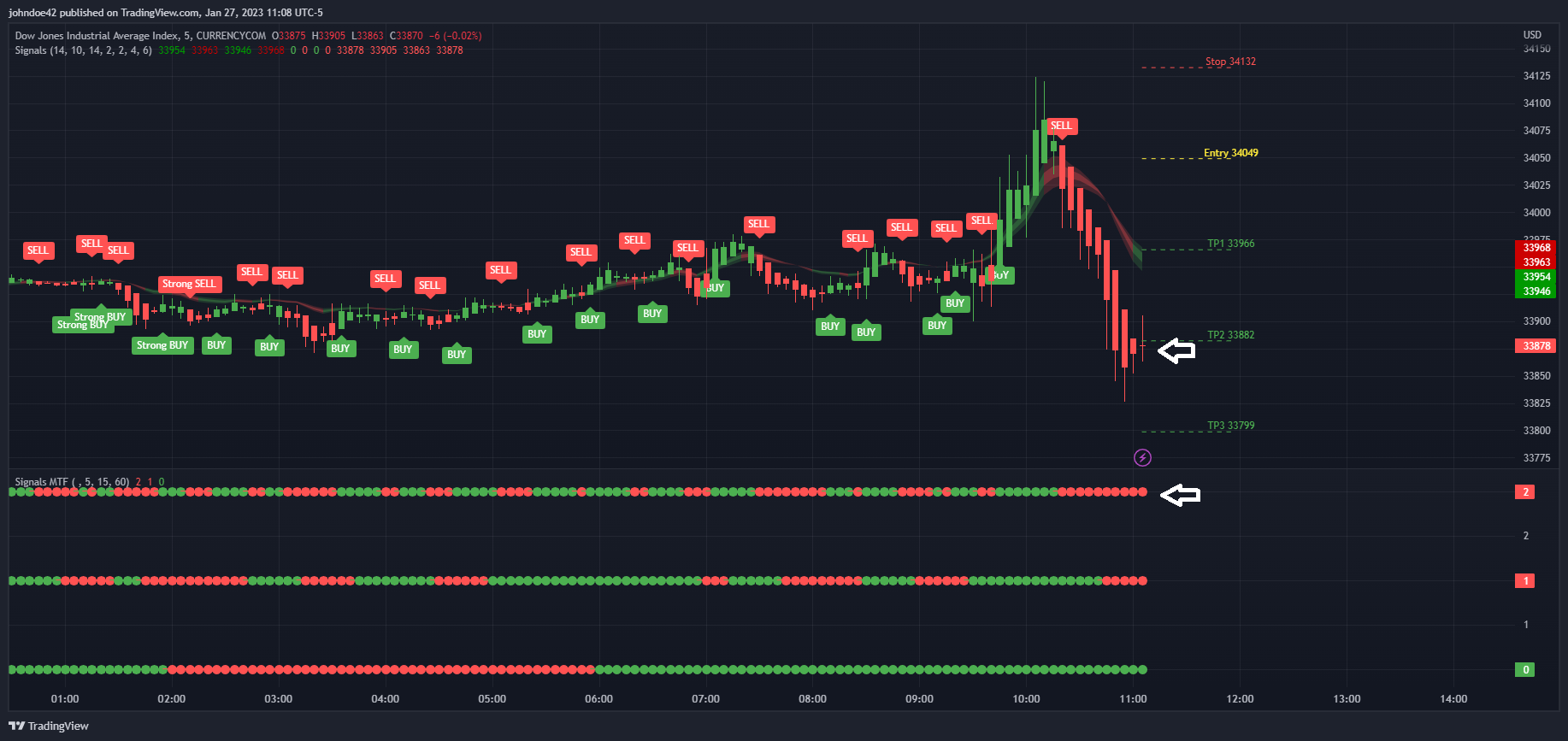 Signals Mtf Give Me A Hint Knowledge Base