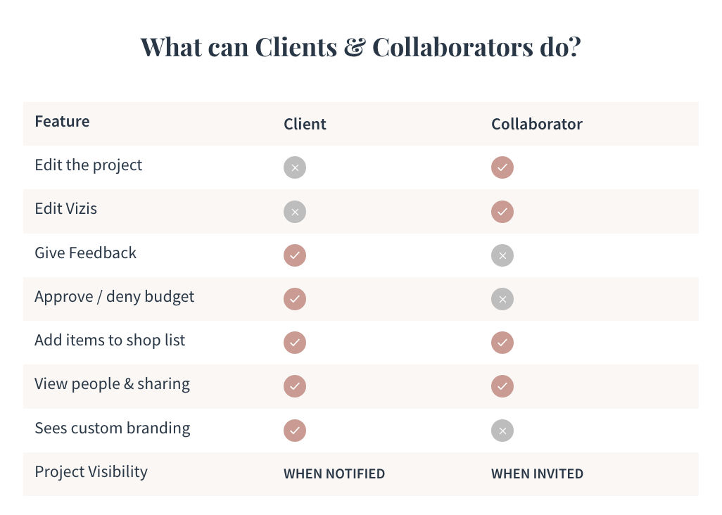 What’s the difference between a Client and a Collaborator? - Spoak Help Hub